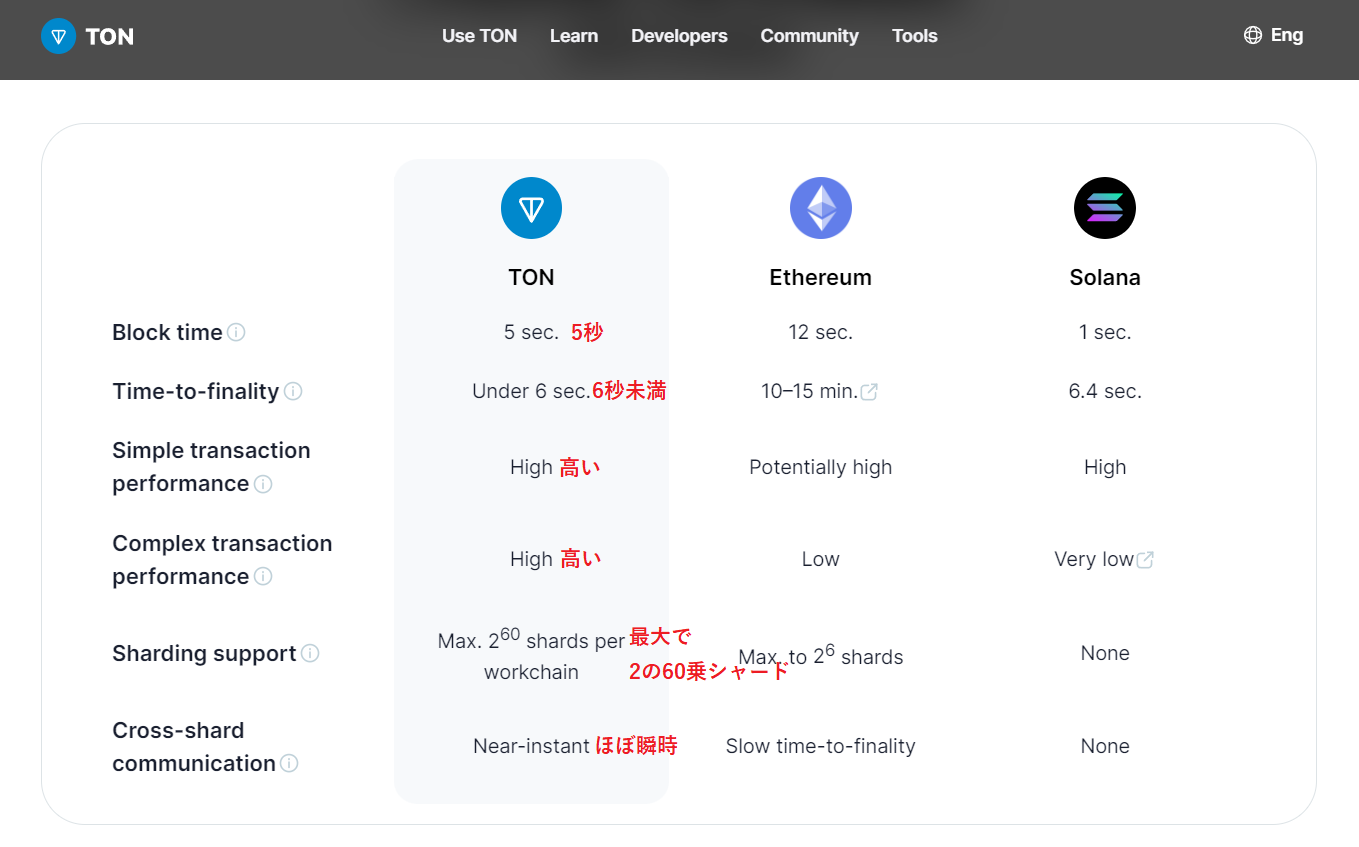 BITPOINT上場のTONコイン(TON)とは？特徴や将来性を解説 - Crypto Marker