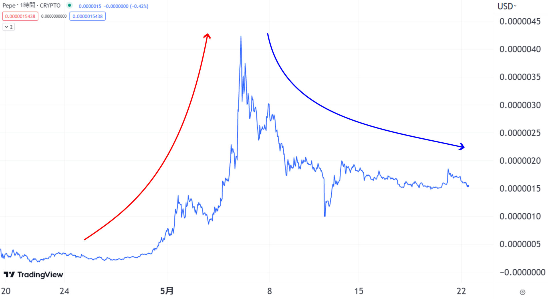 【ミームコイン】Pepe Memecoin(PEPE)とは？特徴や将来性を解説！ - Crypto Marker
