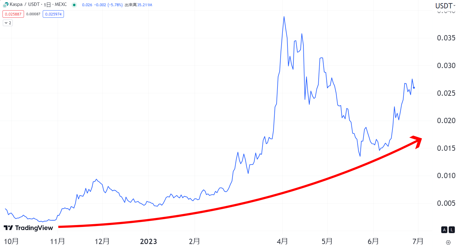 【仮想通貨】KASコイン(Kaspa)とは？将来性や価格予想を解説 - Crypto Marker