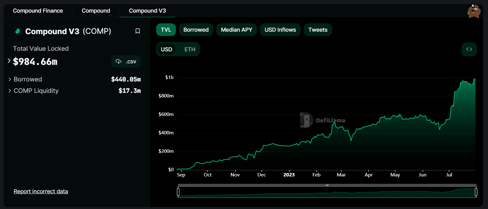 【DeFi/レンディング】Compoundとは？特徴や使い方、マネタイズの方法を解説 - Crypto Marker