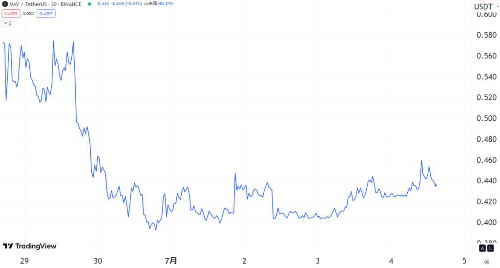 【DEX】今話題のMaverick Protocolとは？特徴やMAVトークンの値動き、将来性を解説 - Crypto Marker