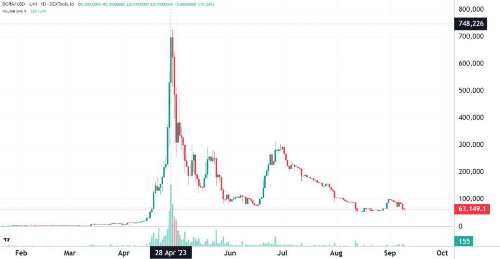 日本発祥のミームコインDORANEKOとは？値動きや将来性を解説 - Crypto Marker