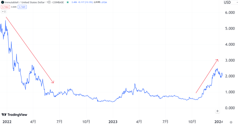 【No.1ゲーム関連銘柄】ImmutableのIMXは値上がりする？5つの特徴や将来性を解説 - Crypto Marker