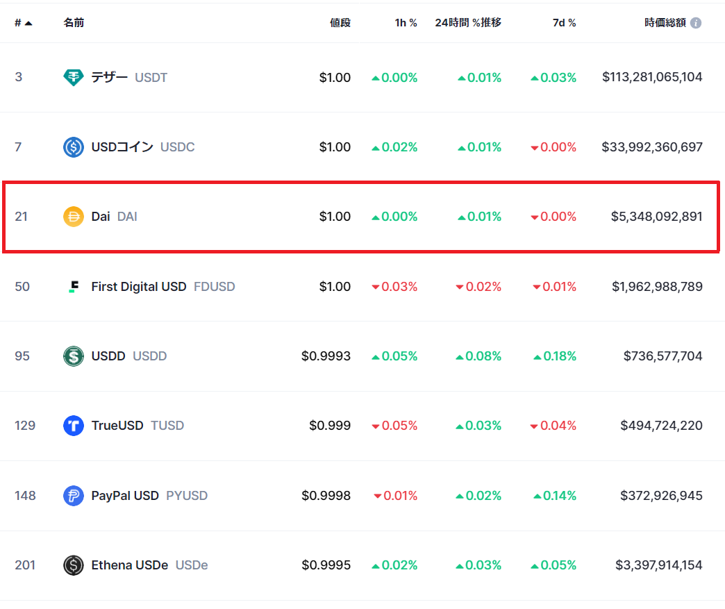 【ステーブルコイン】仮想通貨DAI(ダイ)とは？特徴や使い道、将来性を解説 - Crypto Marker